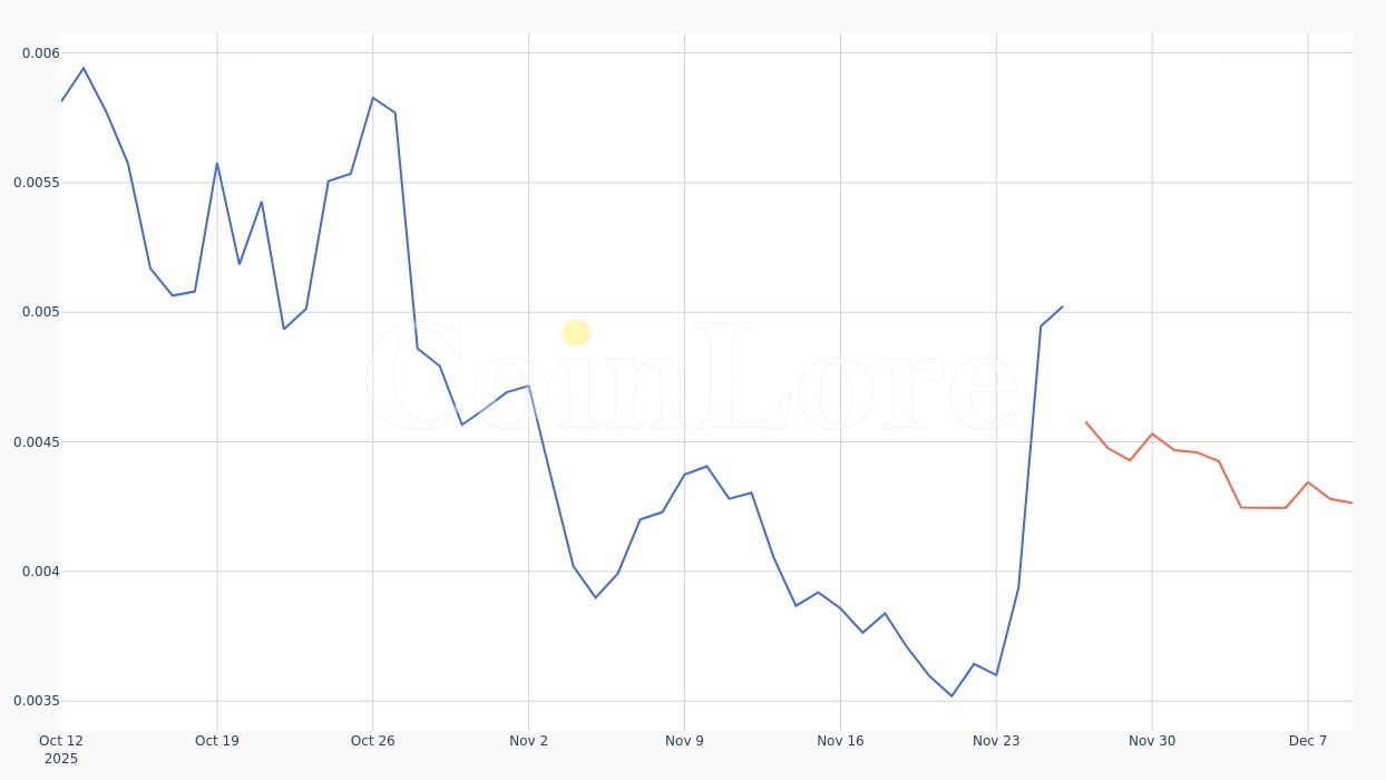 Speedcash short-term price prediction