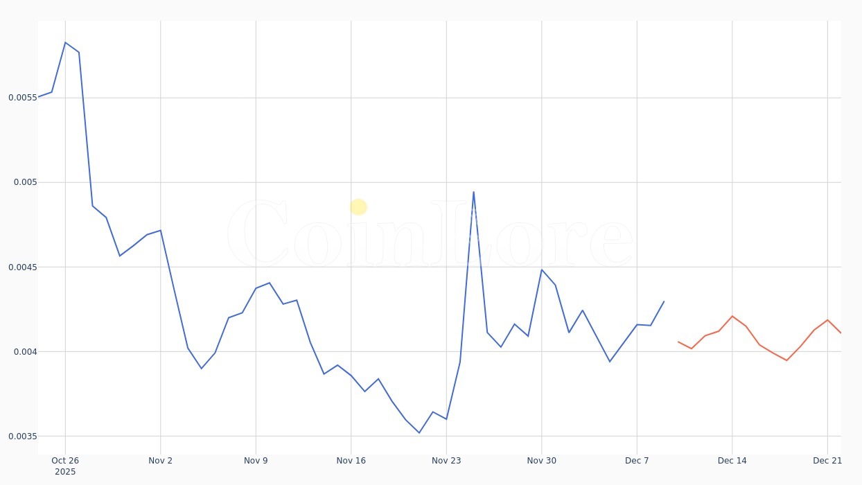 Speedcash short-term price prediction