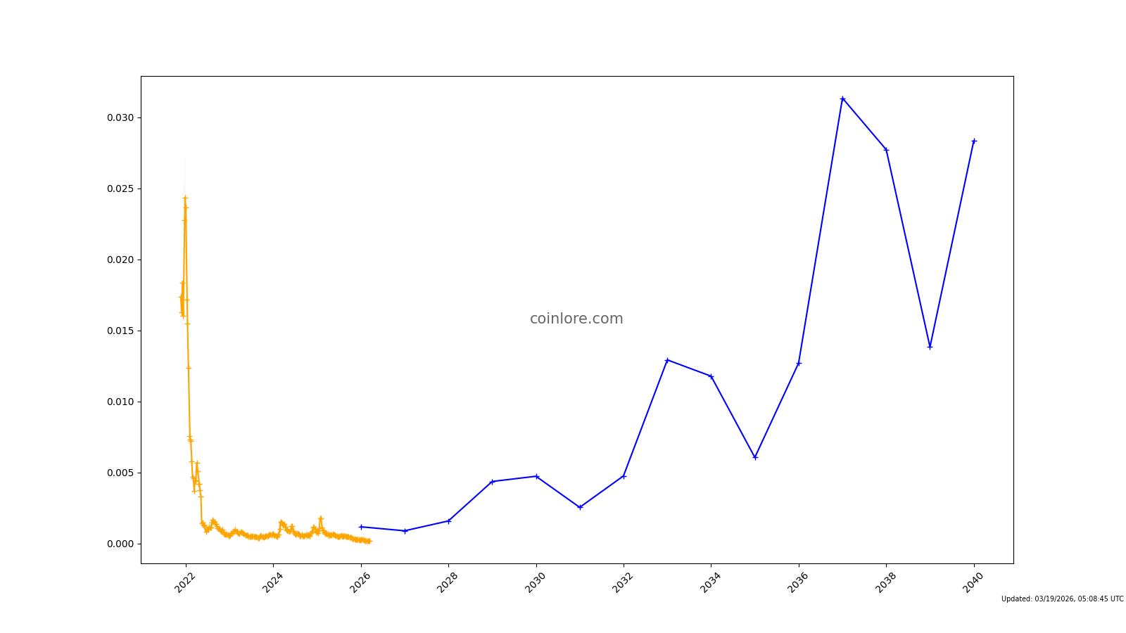 Predicción del precio de Spell Token a largo plazo
