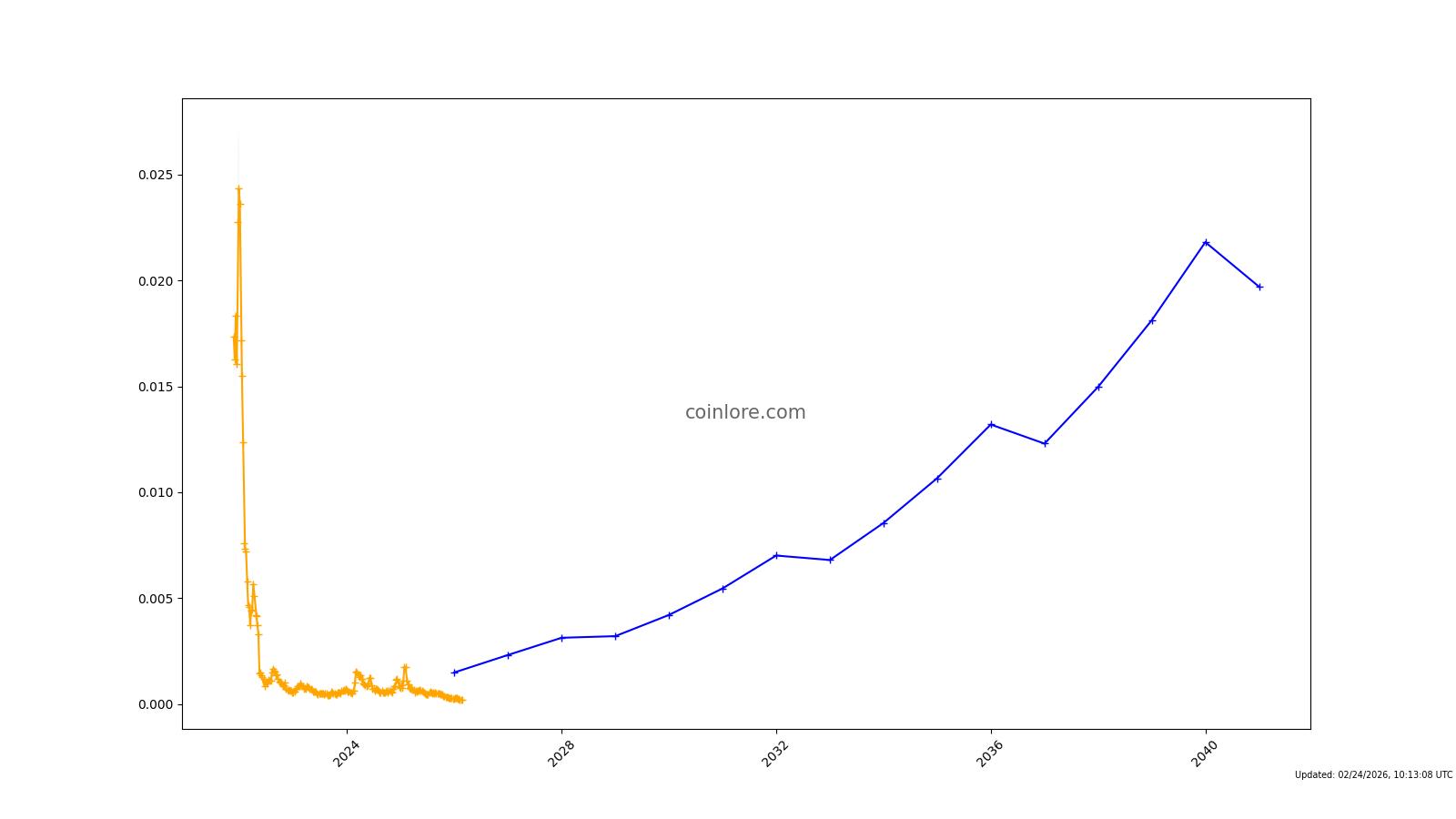 Spell Token долгосрочные прогноз курса