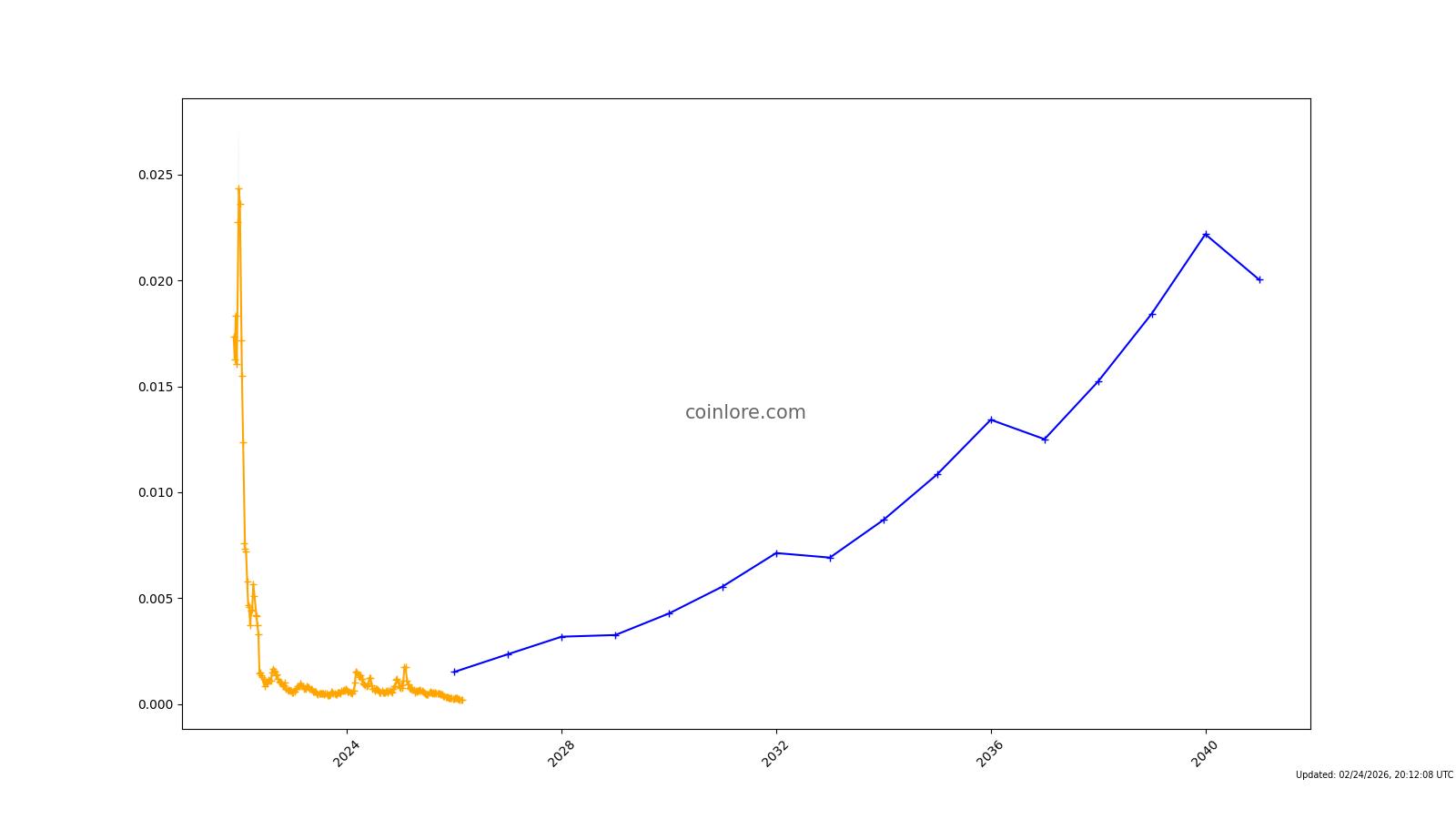 Spell Token долгосрочные прогноз курса