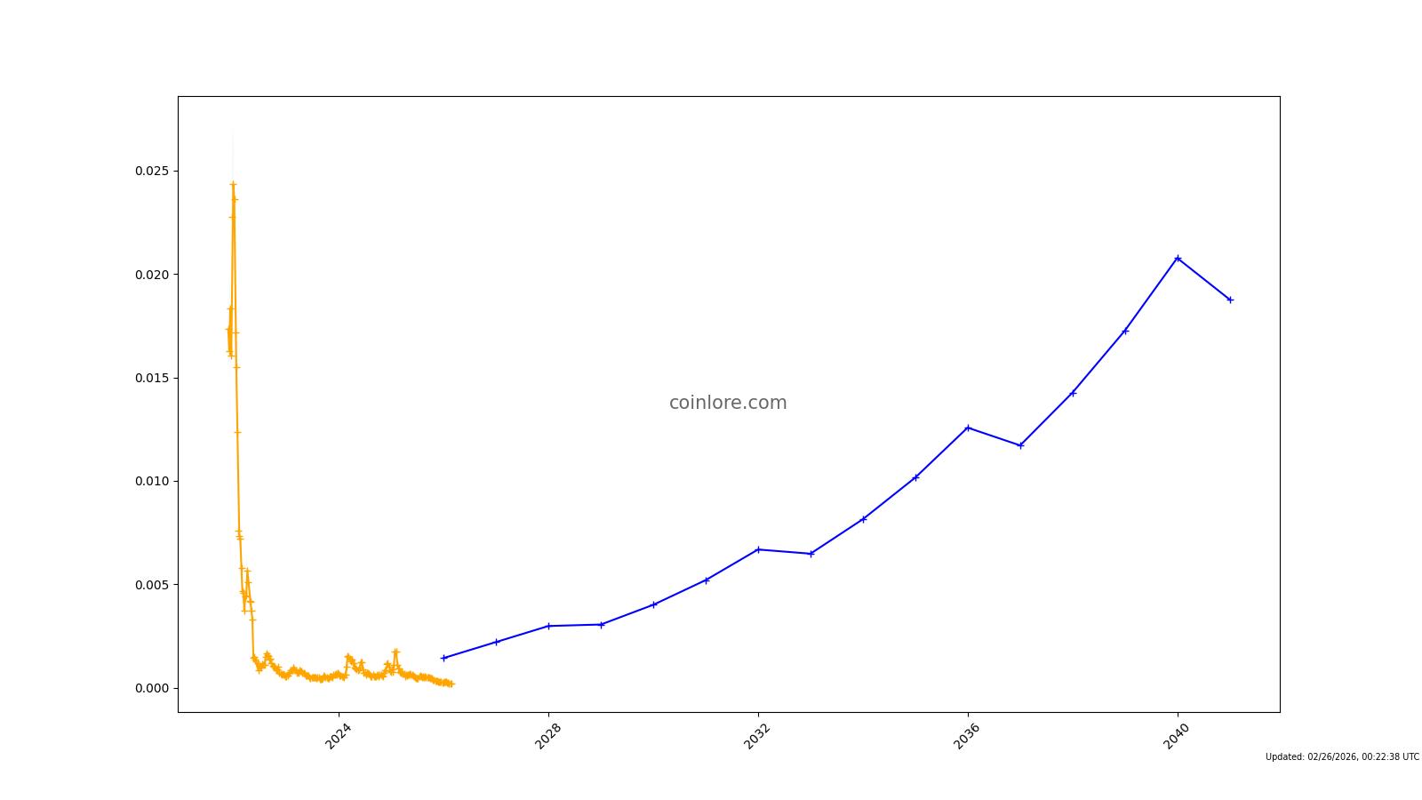 Spell Token долгосрочные прогноз курса