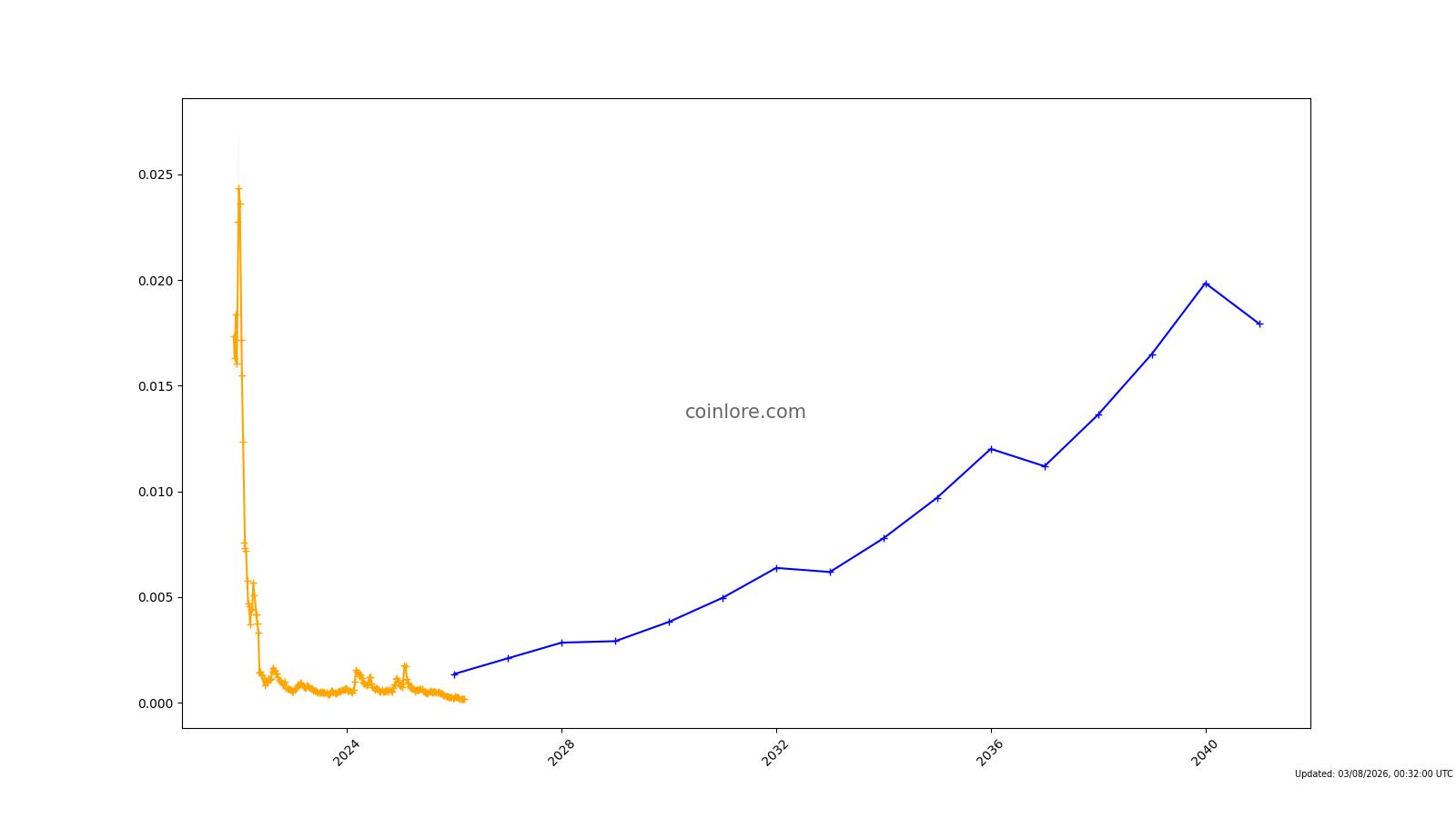 Spell Token долгосрочные прогноз курса