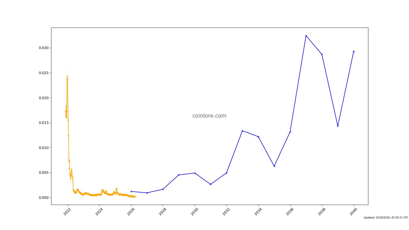 Predicción del precio de Spell Token a largo plazo