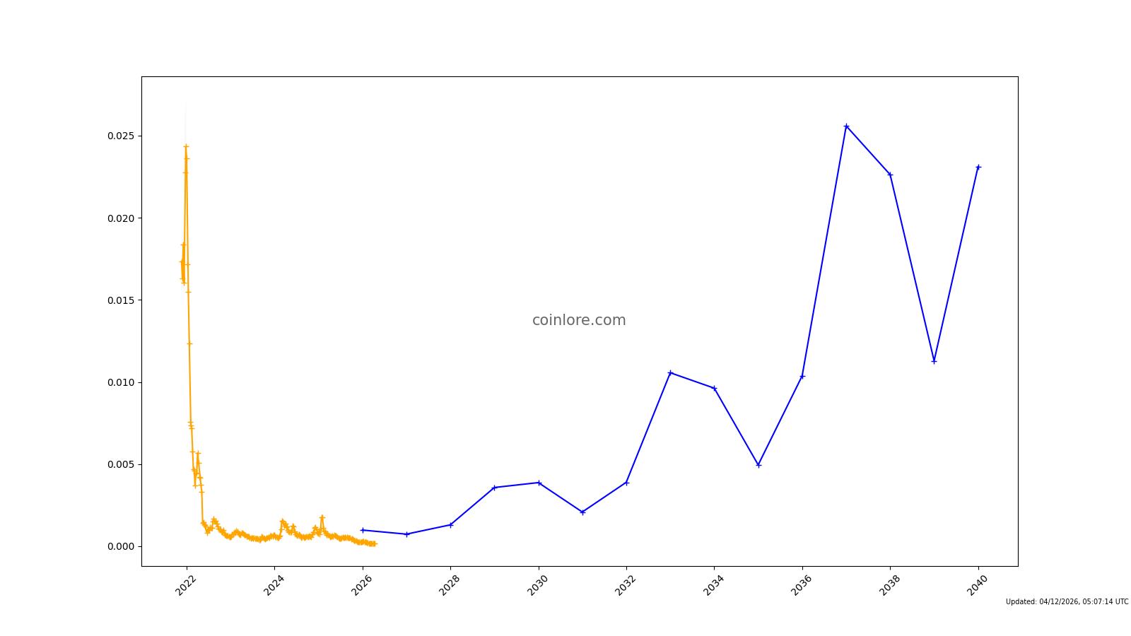 Spell Token долгосрочные прогноз курса