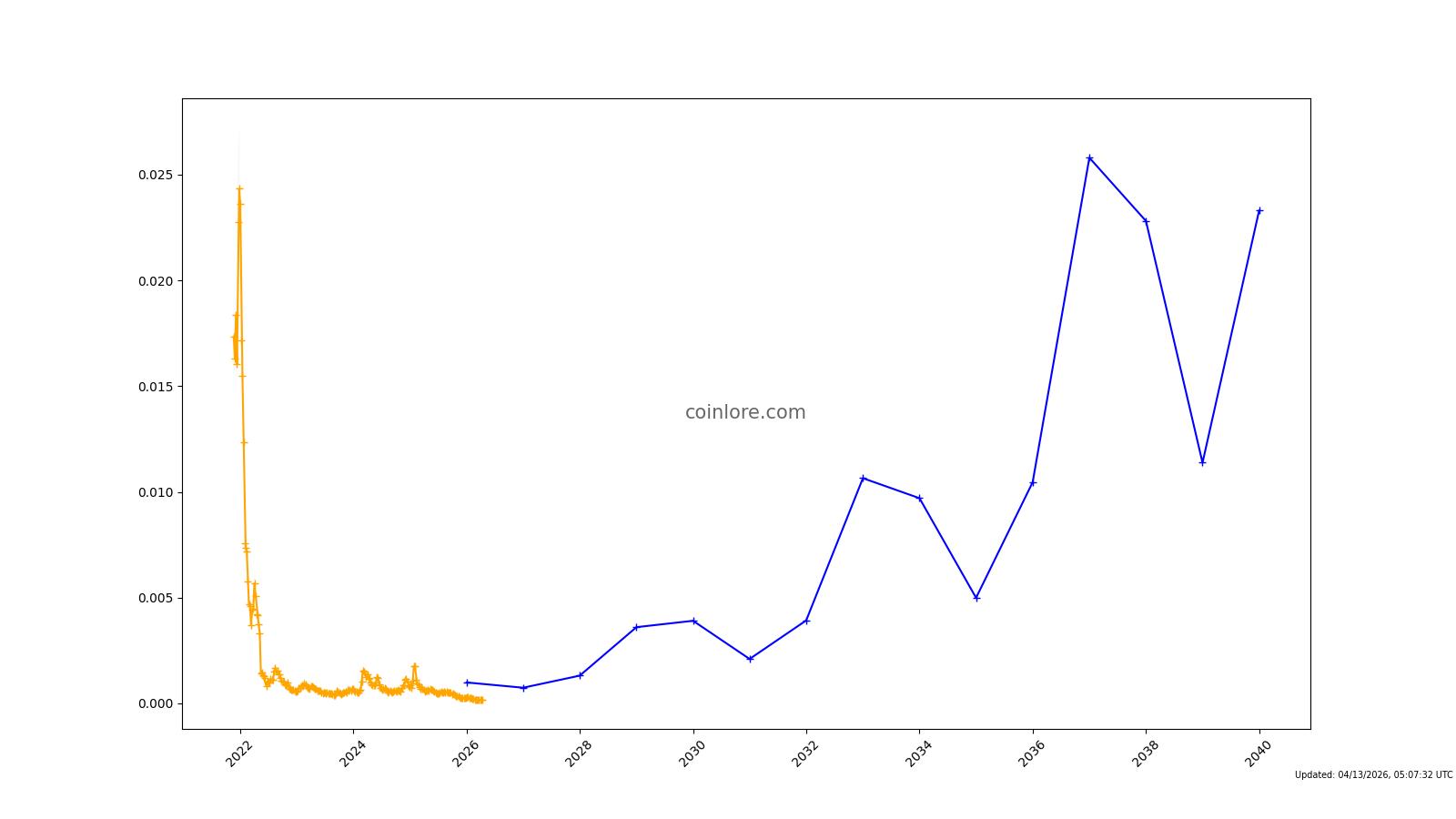Spell Token долгосрочные прогноз курса
