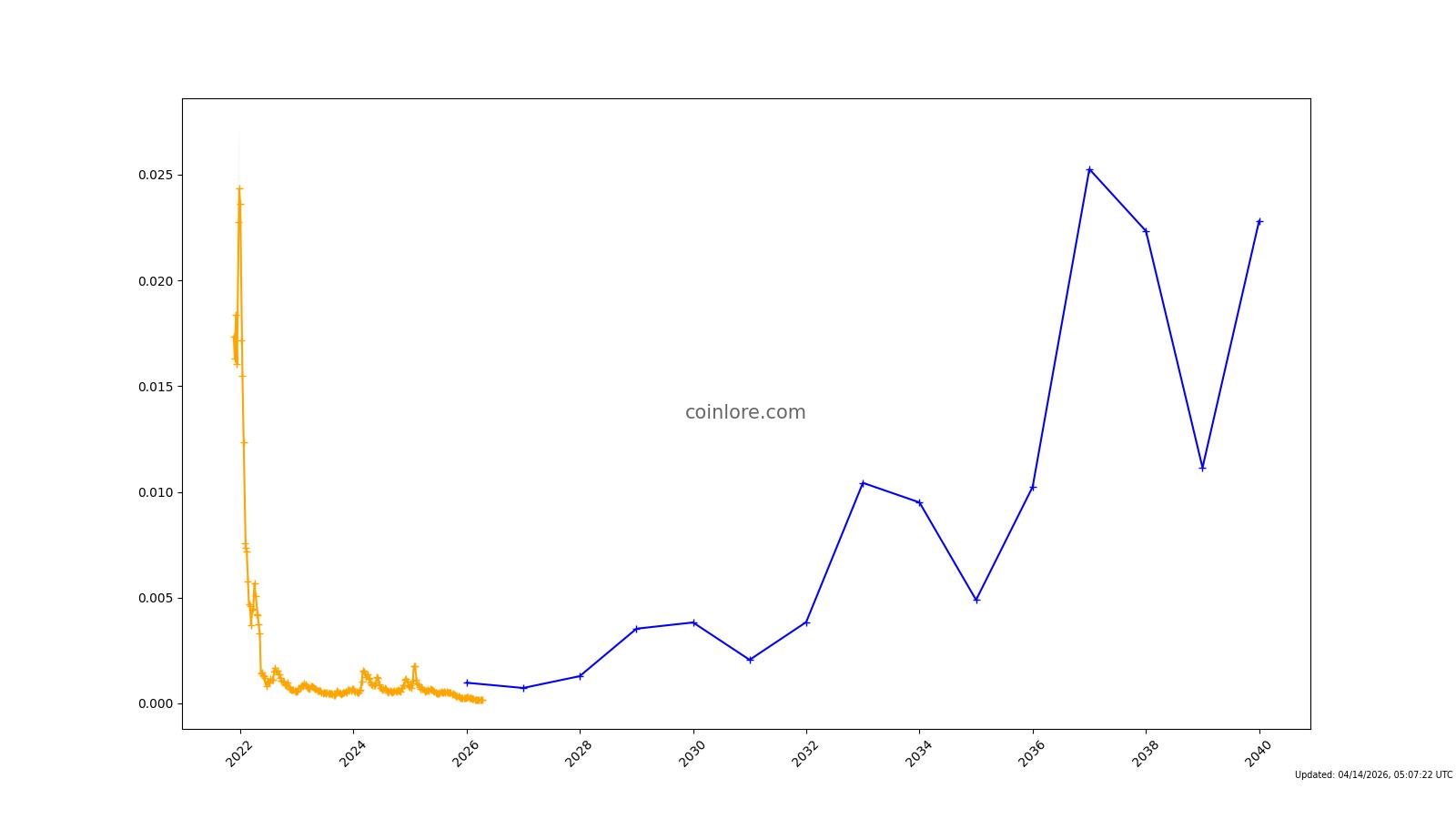 Spell Token долгосрочные прогноз курса