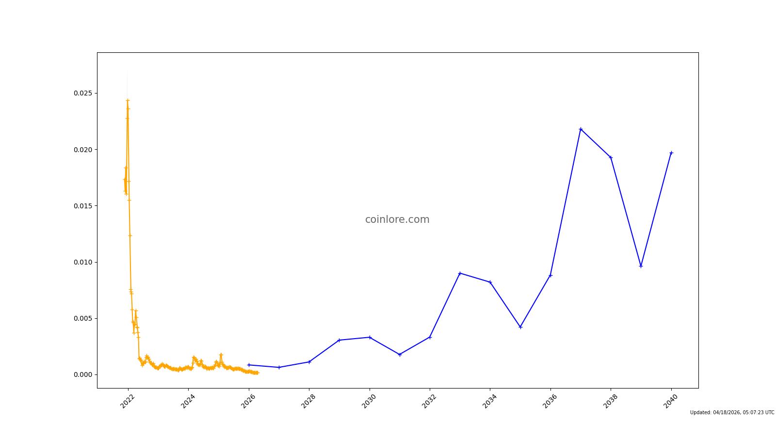 Spell Token долгосрочные прогноз курса