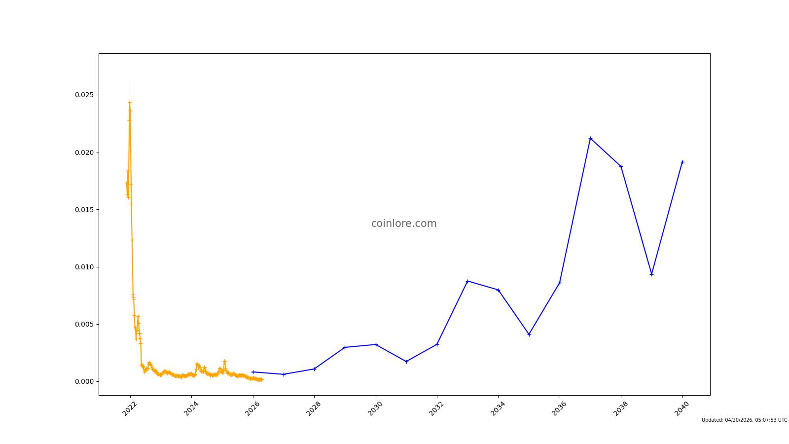 Spell Token долгосрочные прогноз курса
