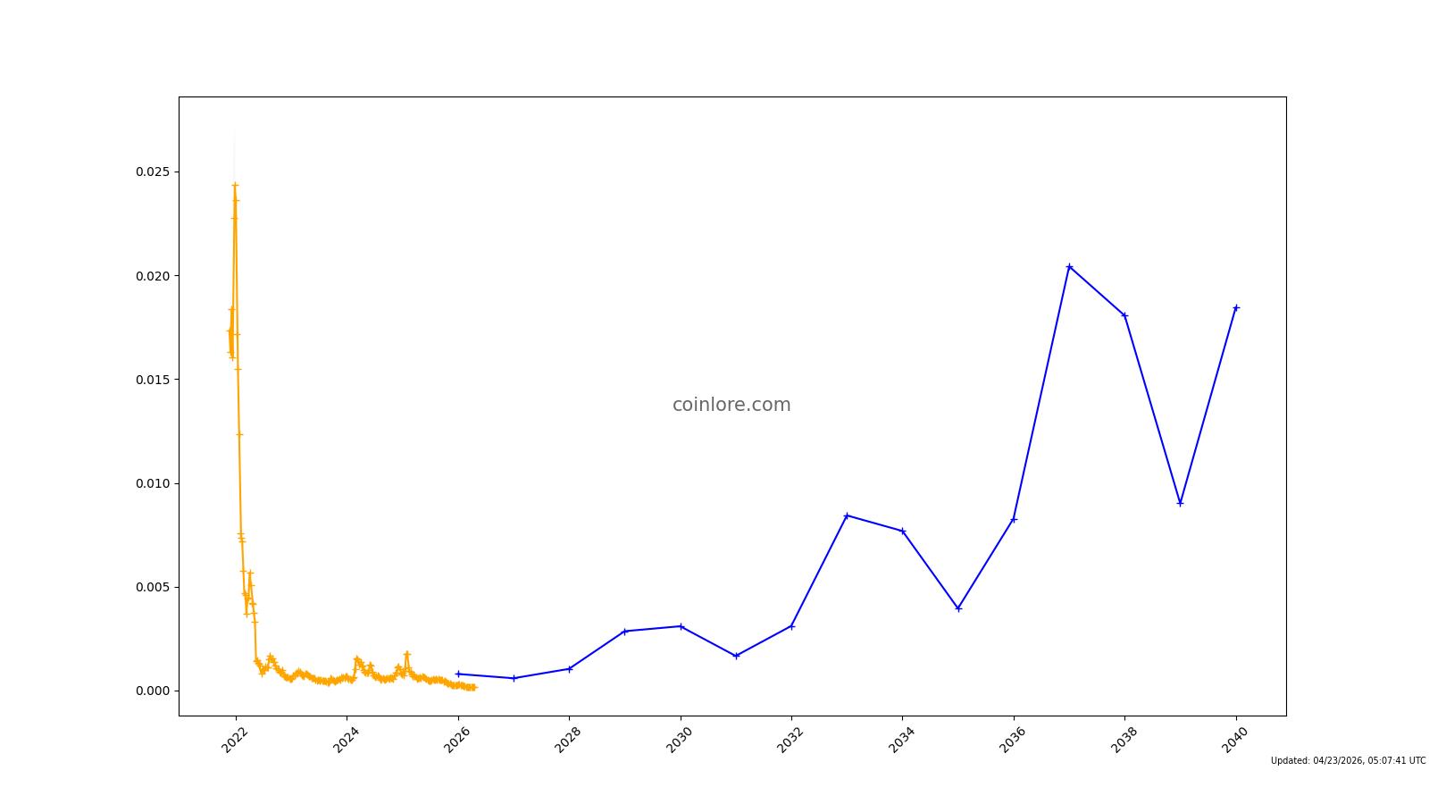 Spell Token долгосрочные прогноз курса