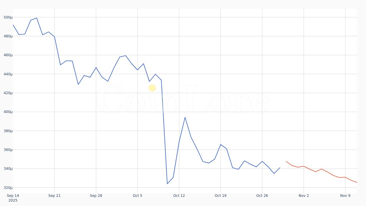 Spell Token kısa vadeli fiyat tahmini