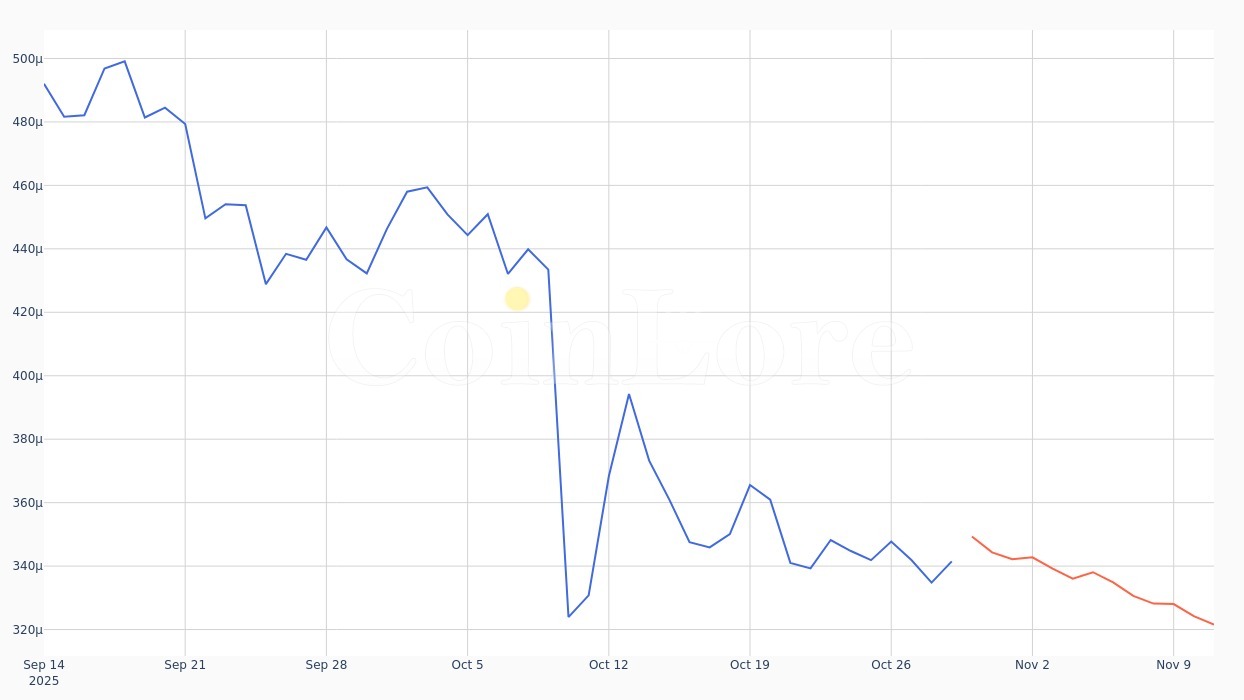 Spell Token kurzfristige Kurs prognose