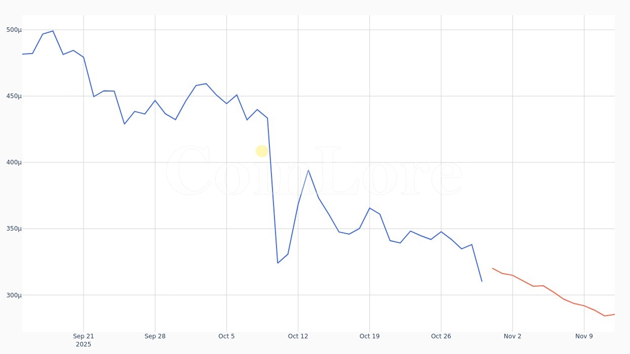 Predicción del precio a corto plazo de Spell Token