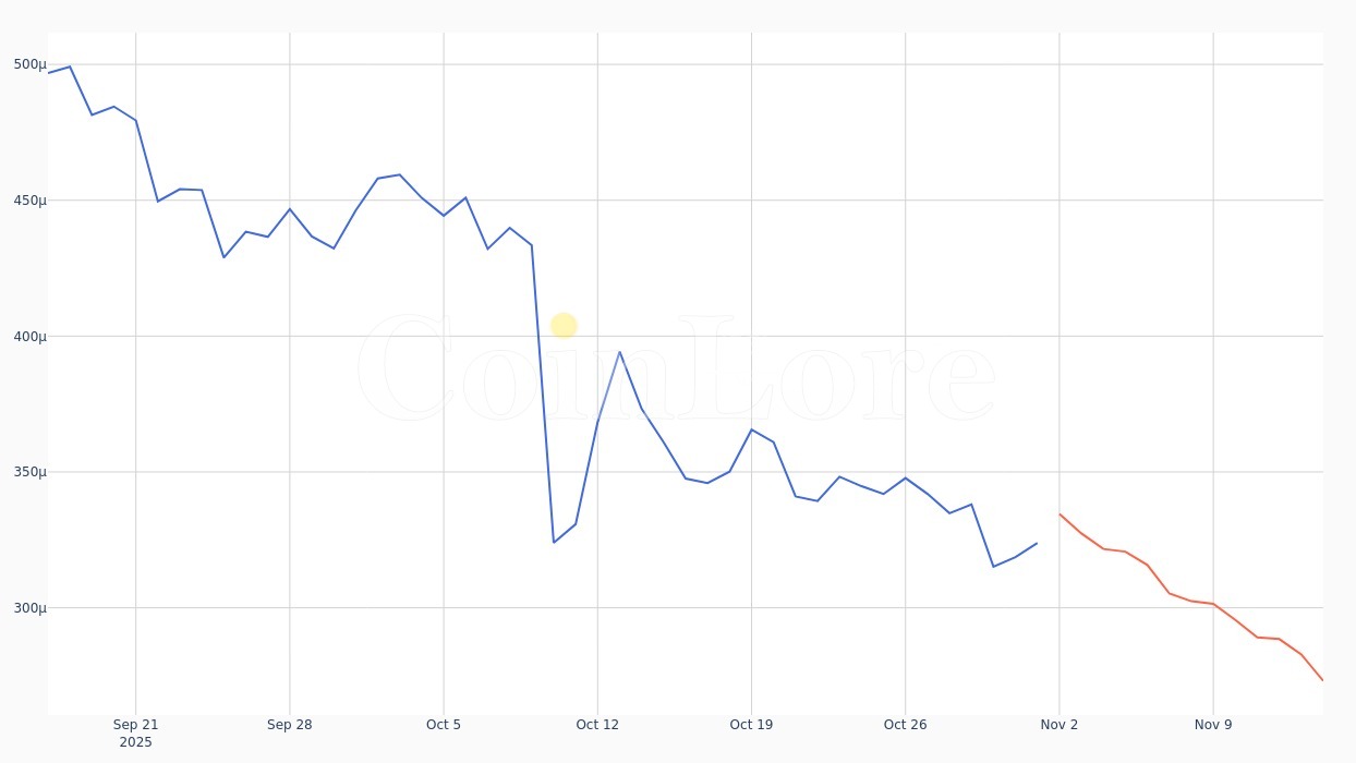 Spell Token short-term price prediction
