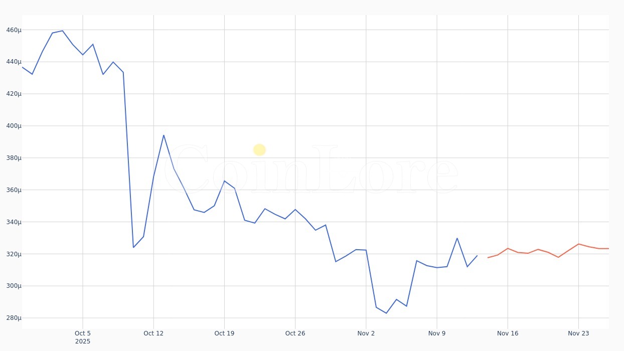 Predicción del precio a corto plazo de Spell Token