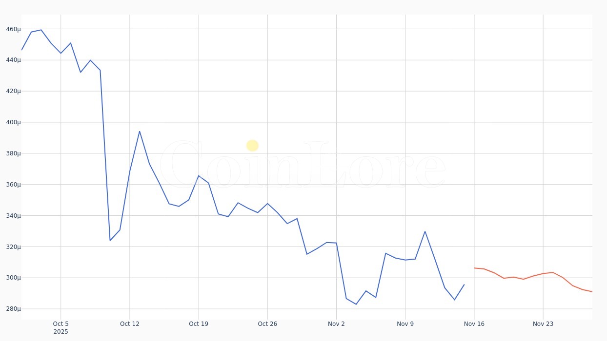Spell Token short-term price prediction