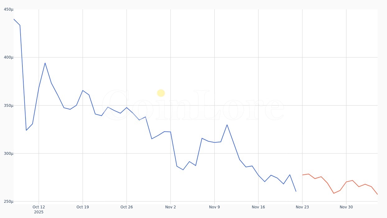 Spell Token short-term price prediction
