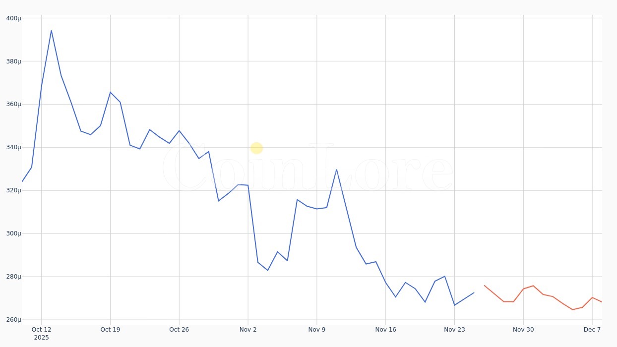 Spell Token short-term price prediction