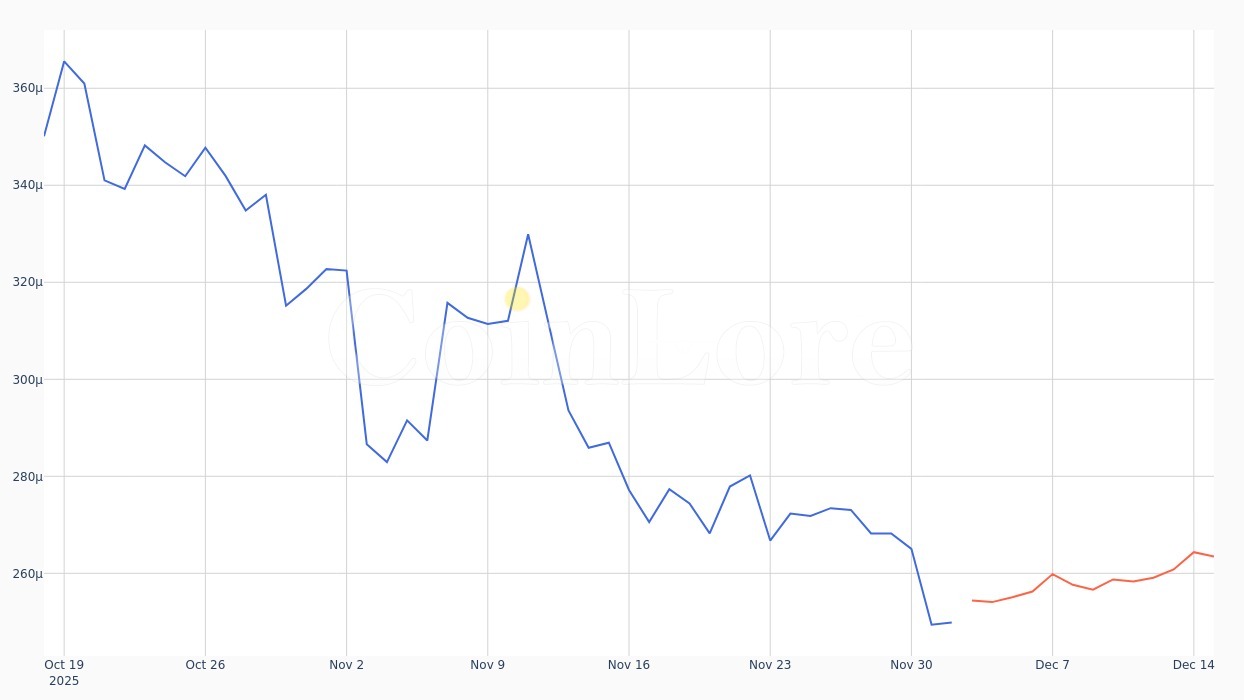 Spell Token short-term price prediction