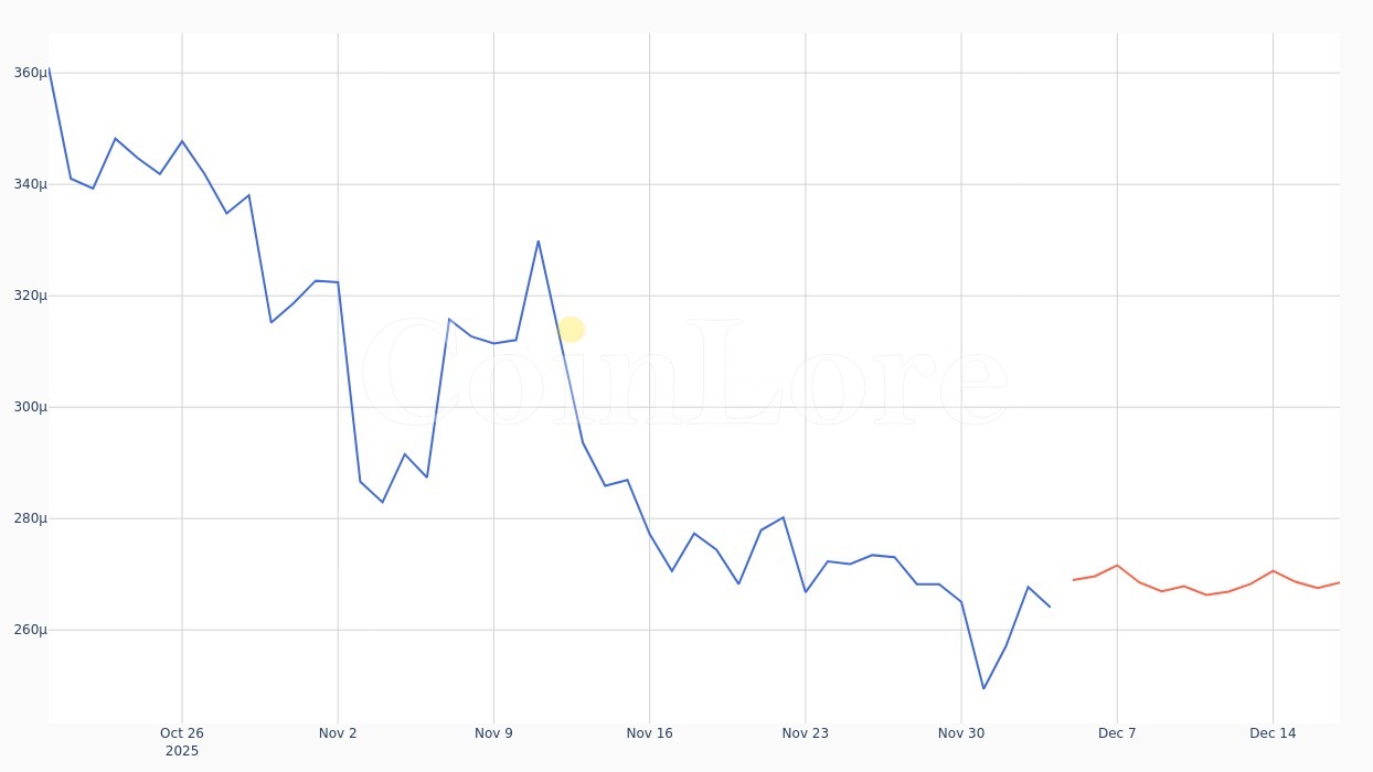 Spell Token short-term price prediction