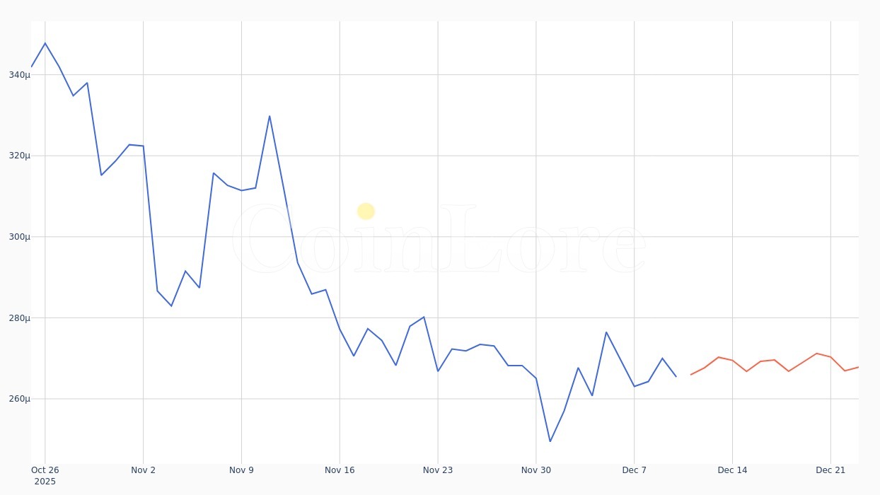Spell Token краткосрочный прогноз курса