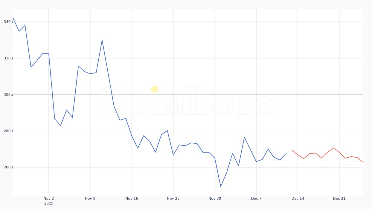 Spell Token short-term price prediction