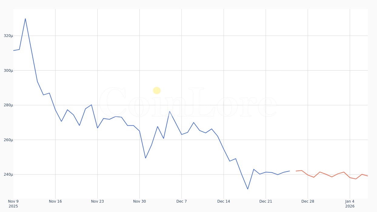 Spell Token краткосрочный прогноз курса