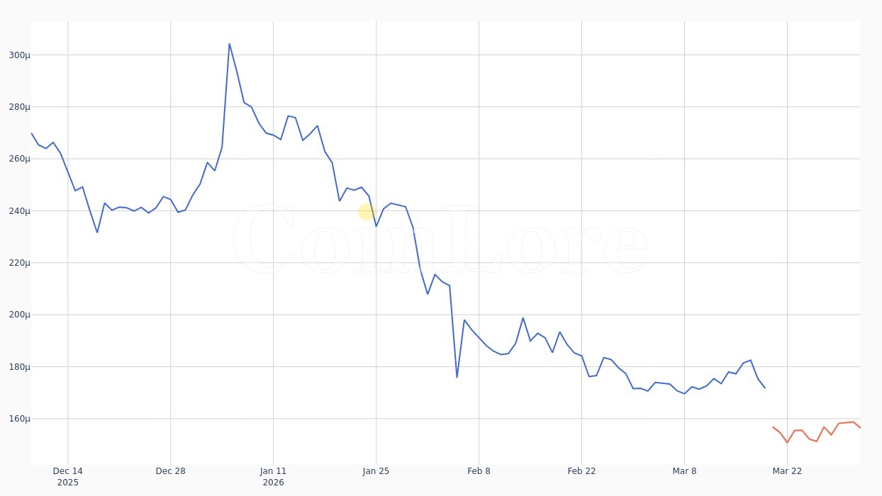 Predicción del precio a corto plazo de Spell Token