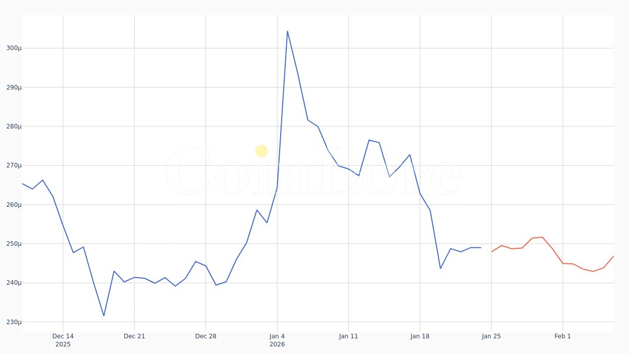 Spell Token краткосрочный прогноз курса
