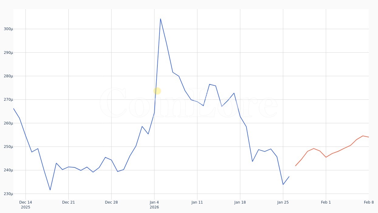 Predicción del precio a corto plazo de Spell Token