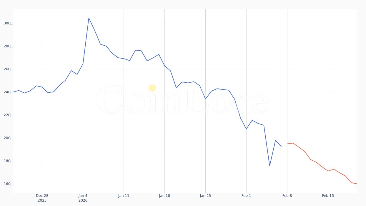 Spell Token краткосрочный прогноз курса