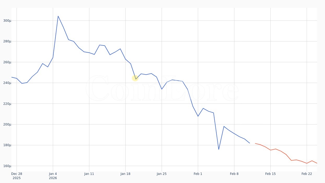 Predicción del precio a corto plazo de Spell Token
