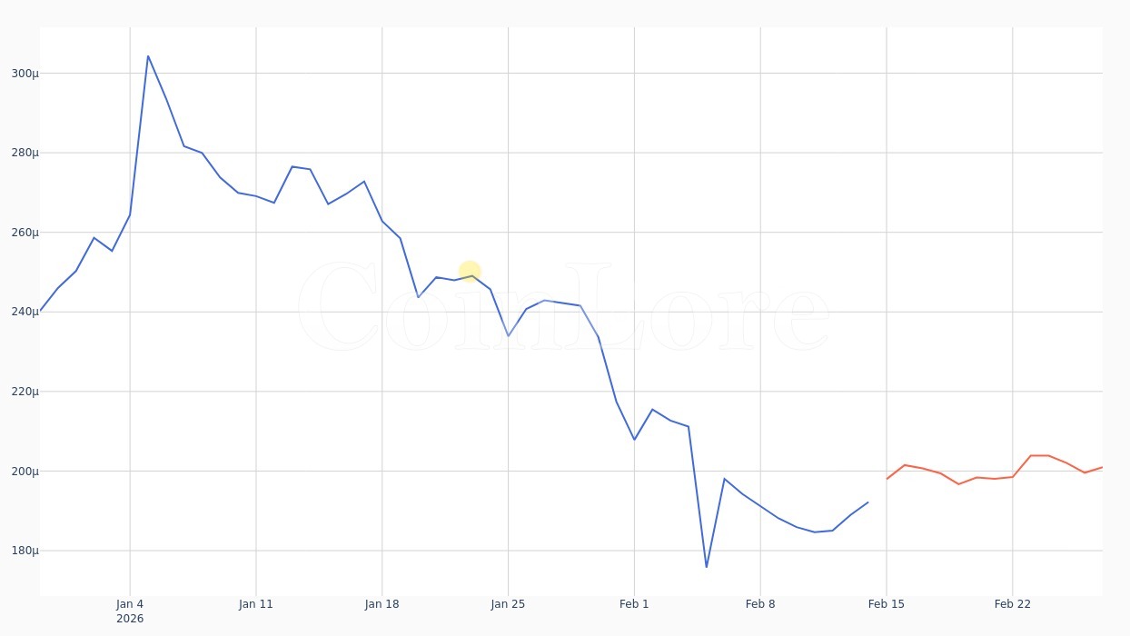 Spell Token краткосрочный прогноз курса