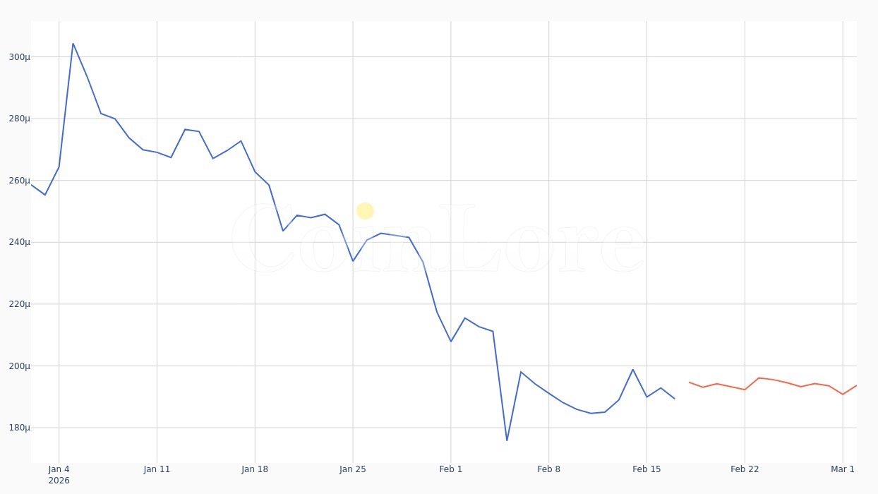 Spell Token краткосрочный прогноз курса
