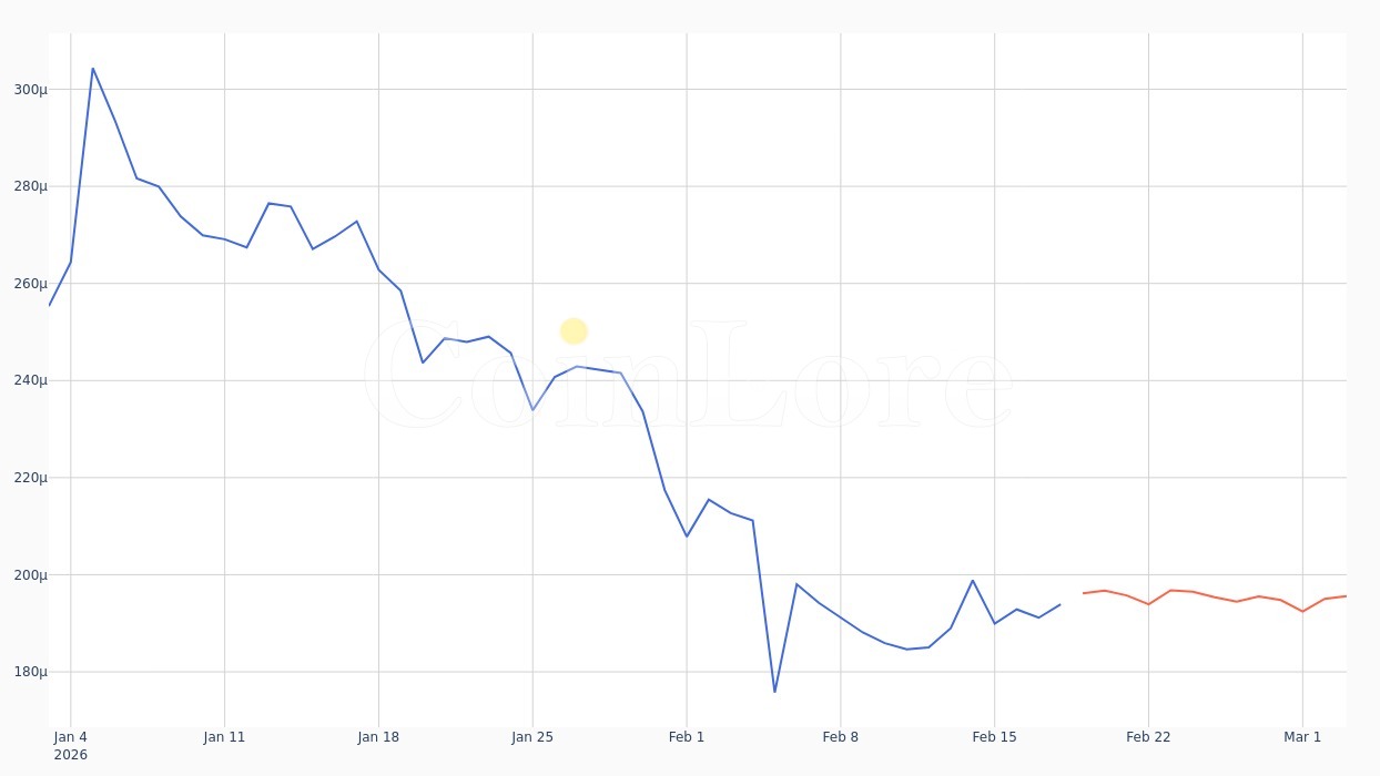 Spell Token краткосрочный прогноз курса