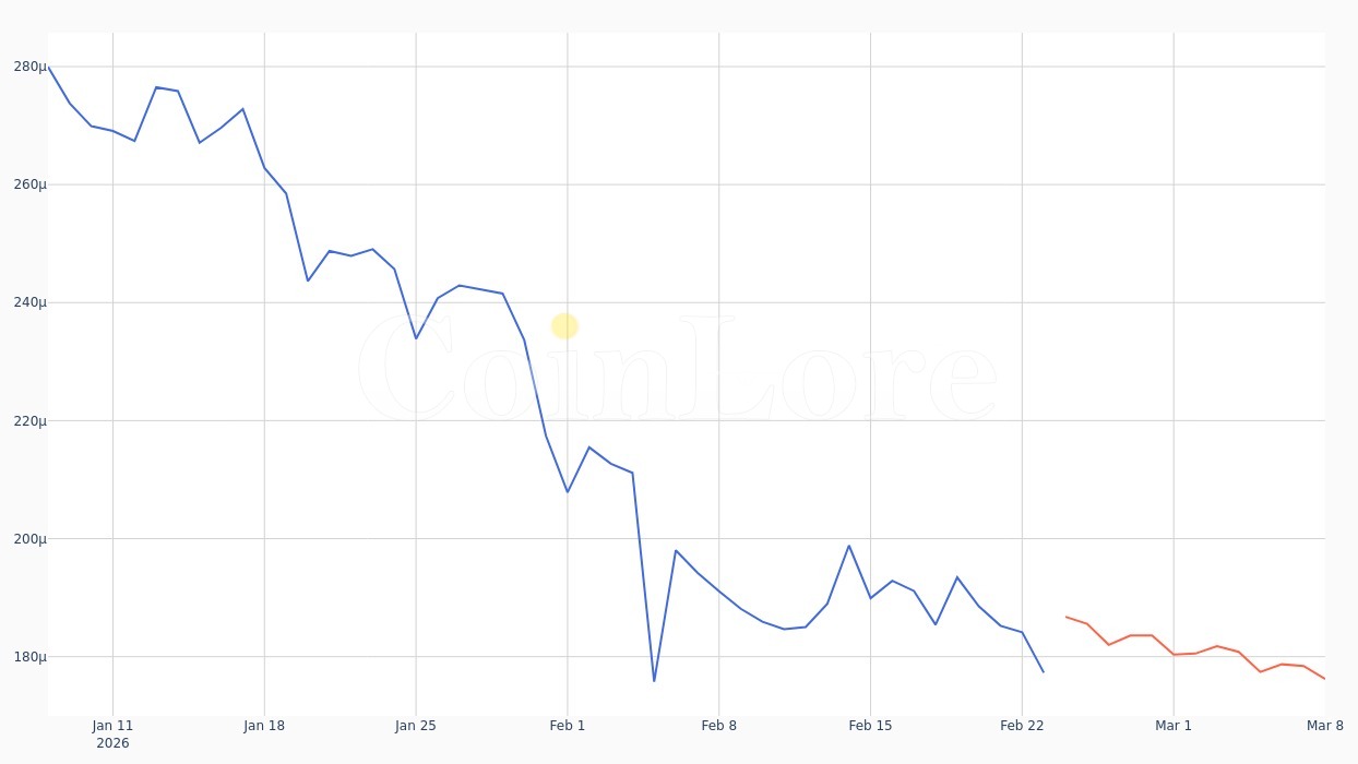 Spell Token краткосрочный прогноз курса