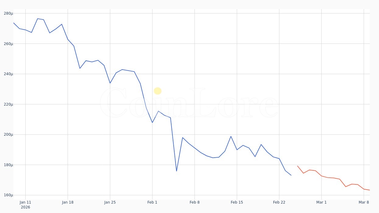 Spell Token краткосрочный прогноз курса