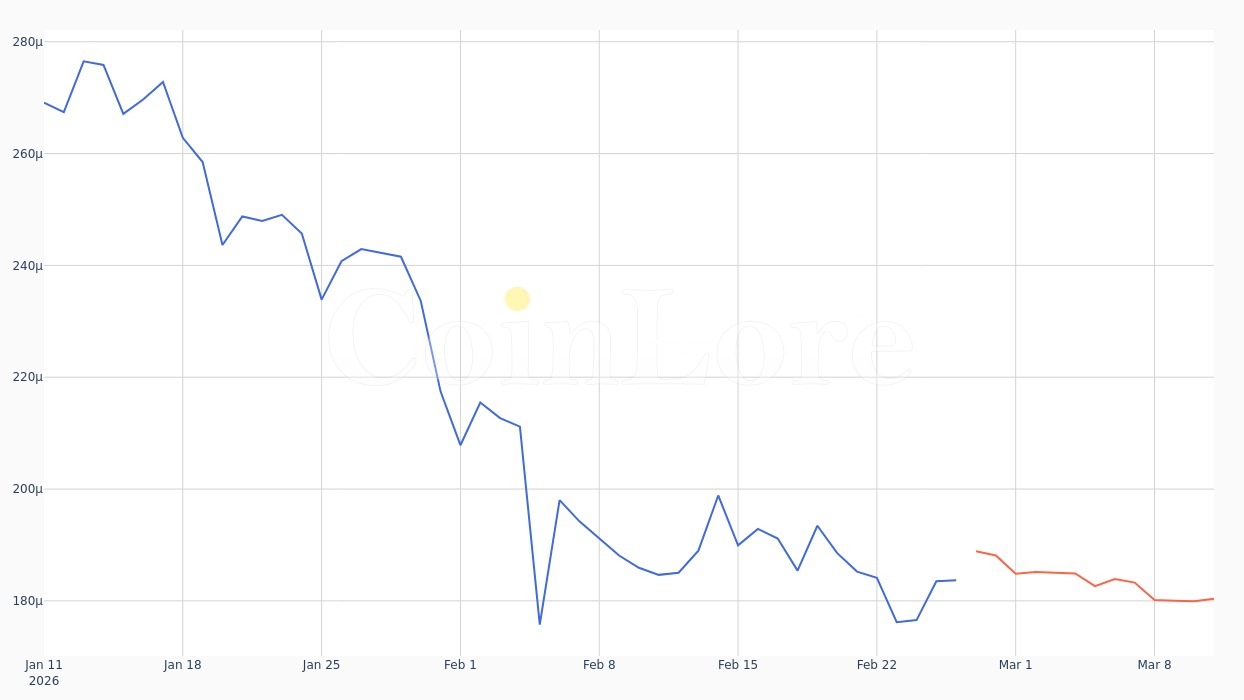 Spell Token краткосрочный прогноз курса
