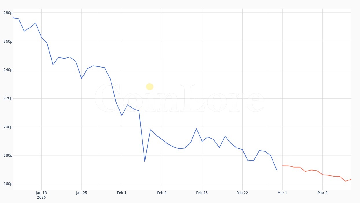 Spell Token краткосрочный прогноз курса