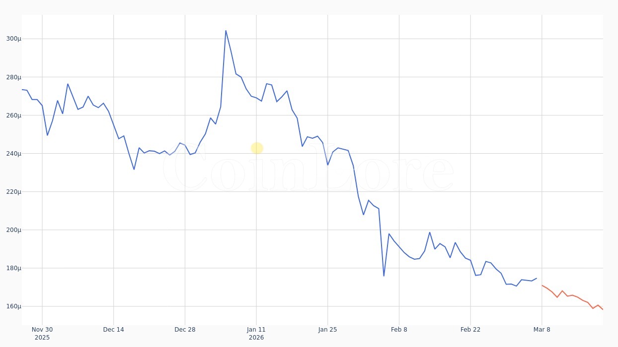 Spell Token краткосрочный прогноз курса