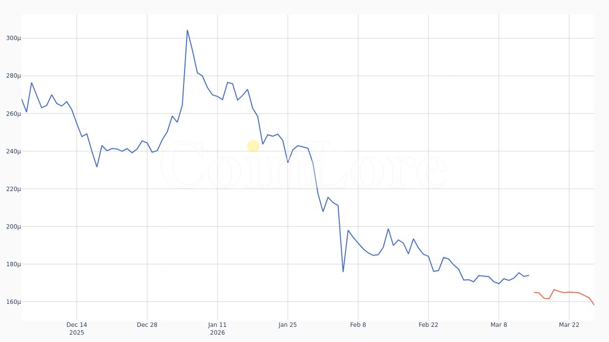 Spell Token краткосрочный прогноз курса