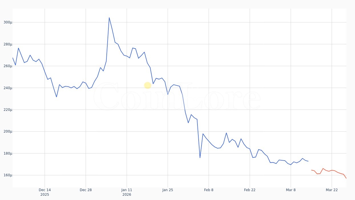 Spell Token kısa vadeli fiyat tahmini