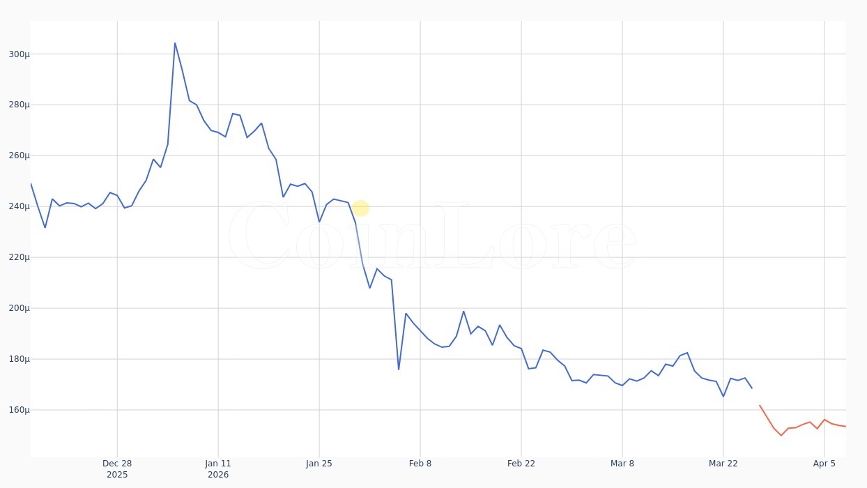 Spell Token краткосрочный прогноз курса