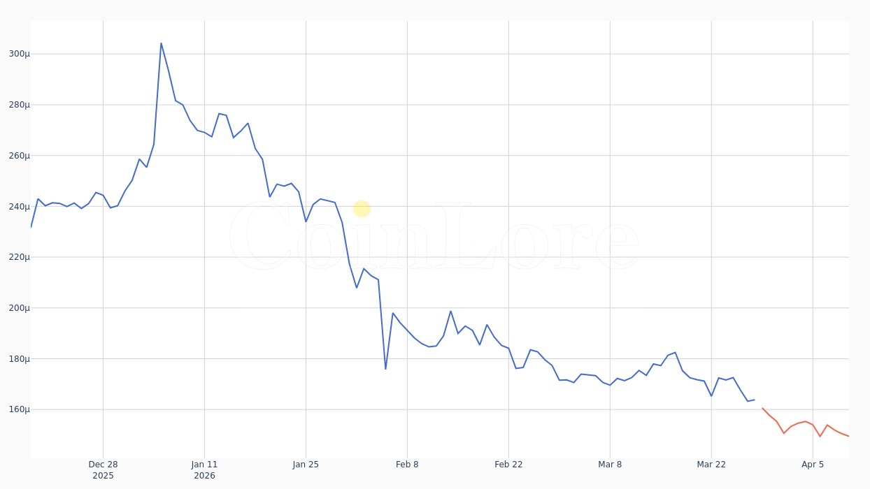 Predicción del precio a corto plazo de Spell Token