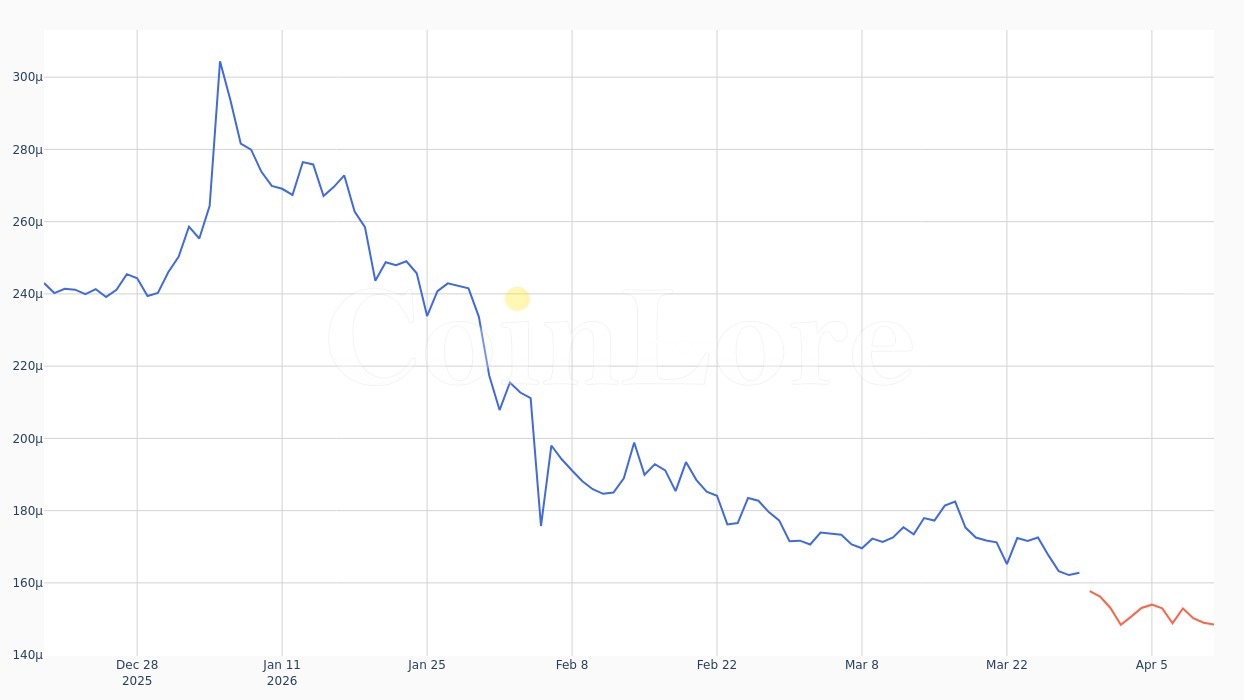Spell Token краткосрочный прогноз курса