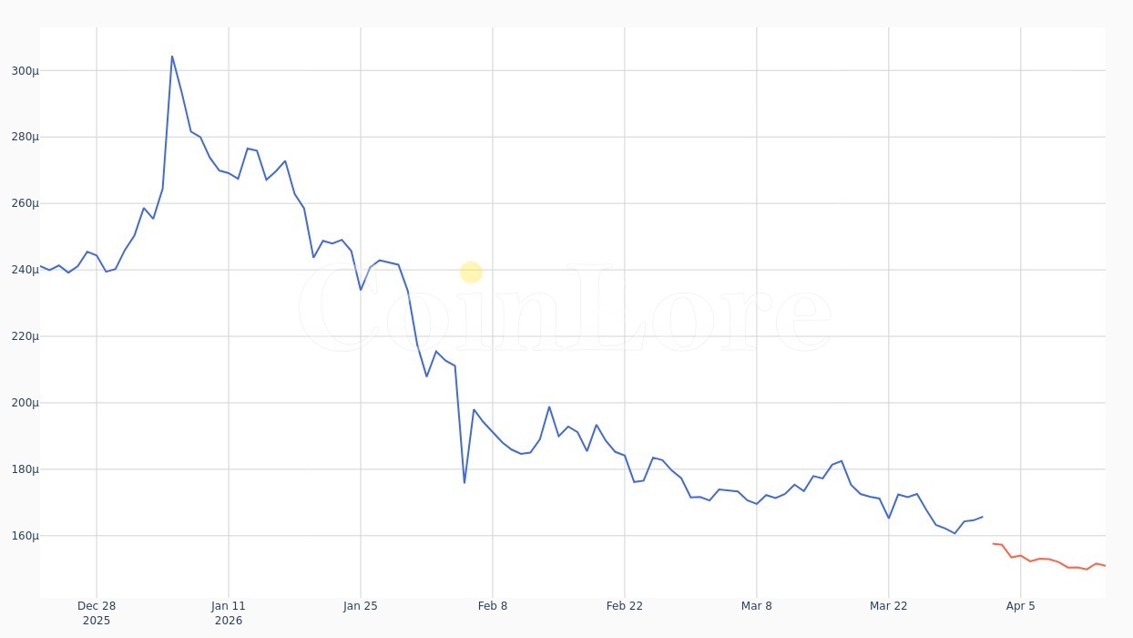 Spell Token краткосрочный прогноз курса