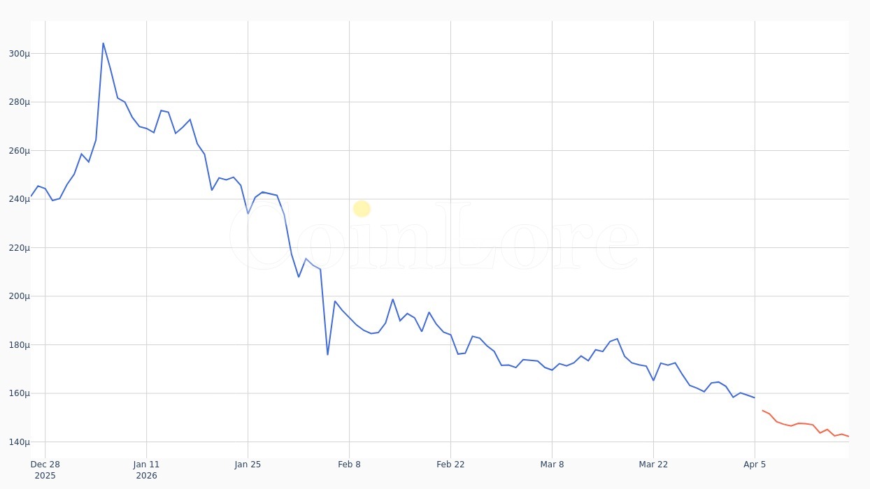 Spell Token краткосрочный прогноз курса