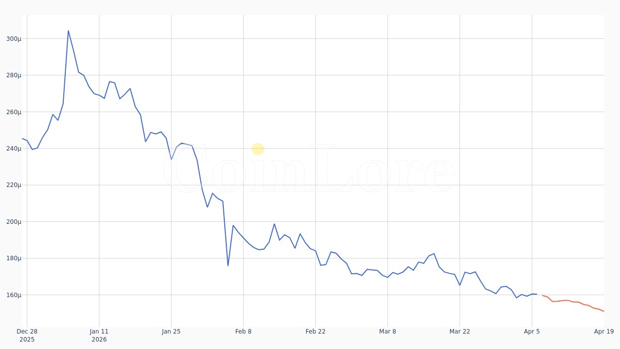 Spell Token краткосрочный прогноз курса