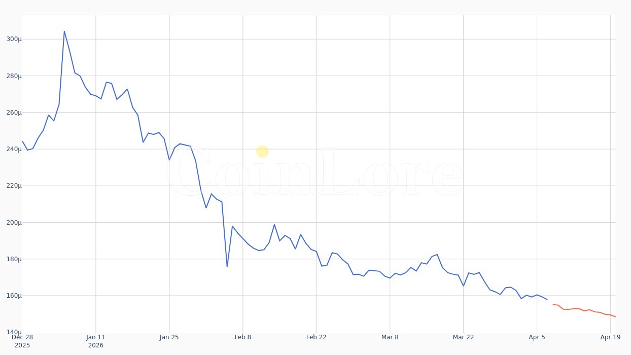 Spell Token краткосрочный прогноз курса