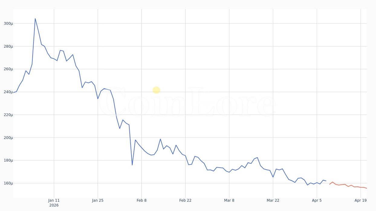 Spell Token краткосрочный прогноз курса